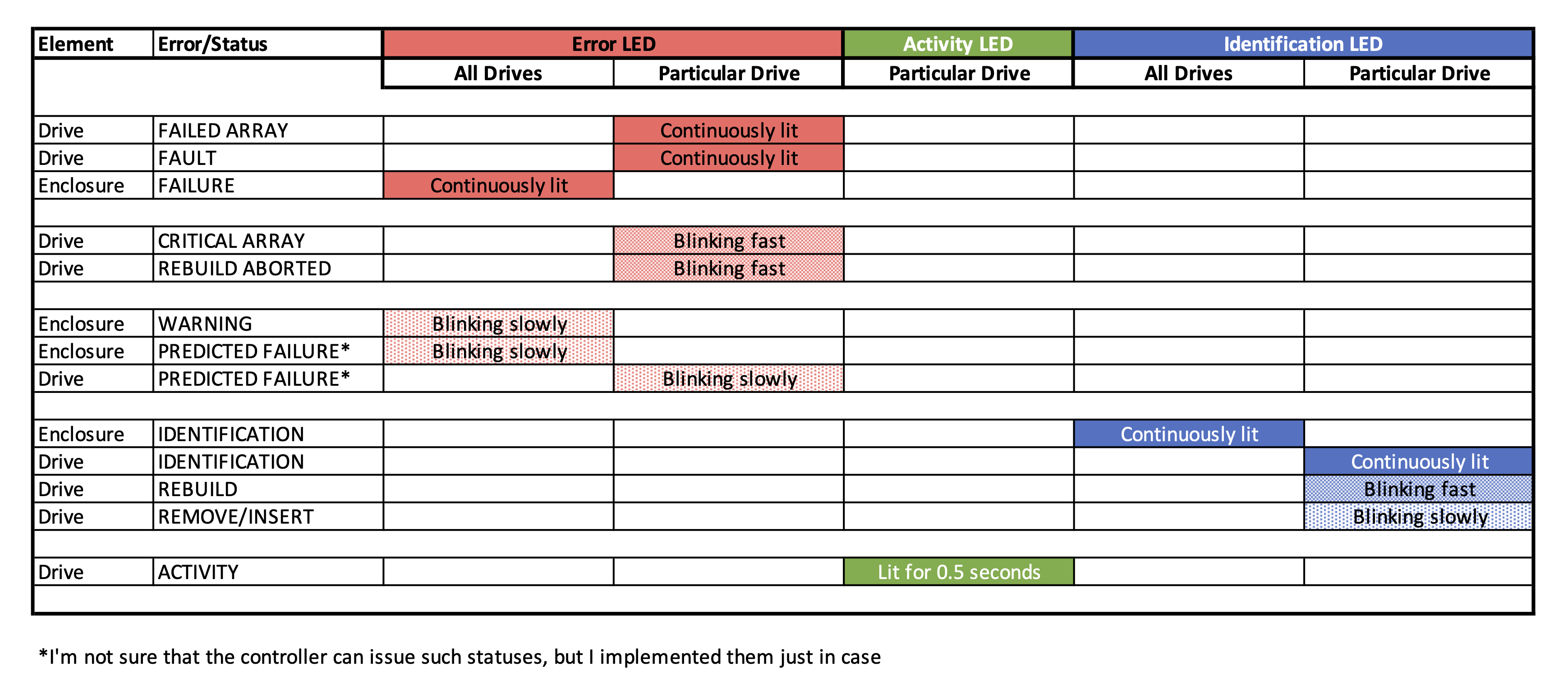 SGPIO / SES Indicator Board - EasyEDA open source hardware lab